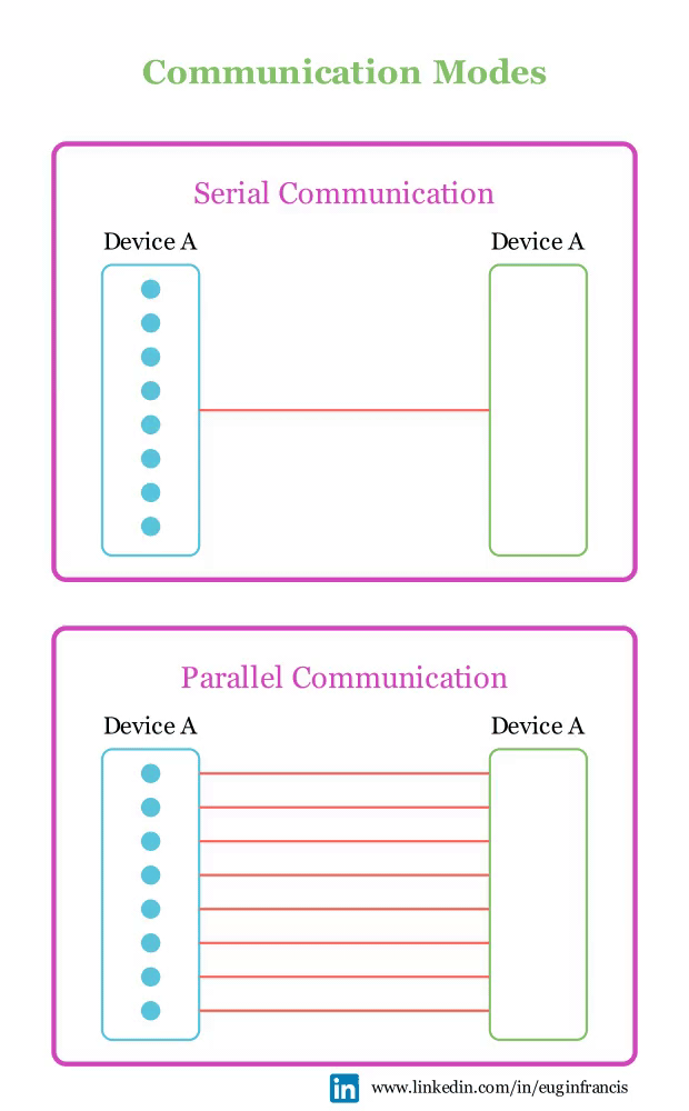 telecomhall on LinkedIn: Understanding Serial and Parallel Communication telecomhall on LinkedIn: Understanding Serial and Parallel Communication