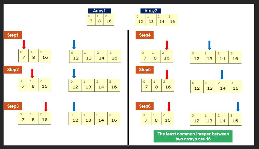 Sangeetha P A on LinkedIn: #leetcode_2540 #leetcode #python # ... Sangeetha P A on LinkedIn: #leetcode_2540 #leetcode #python # ...