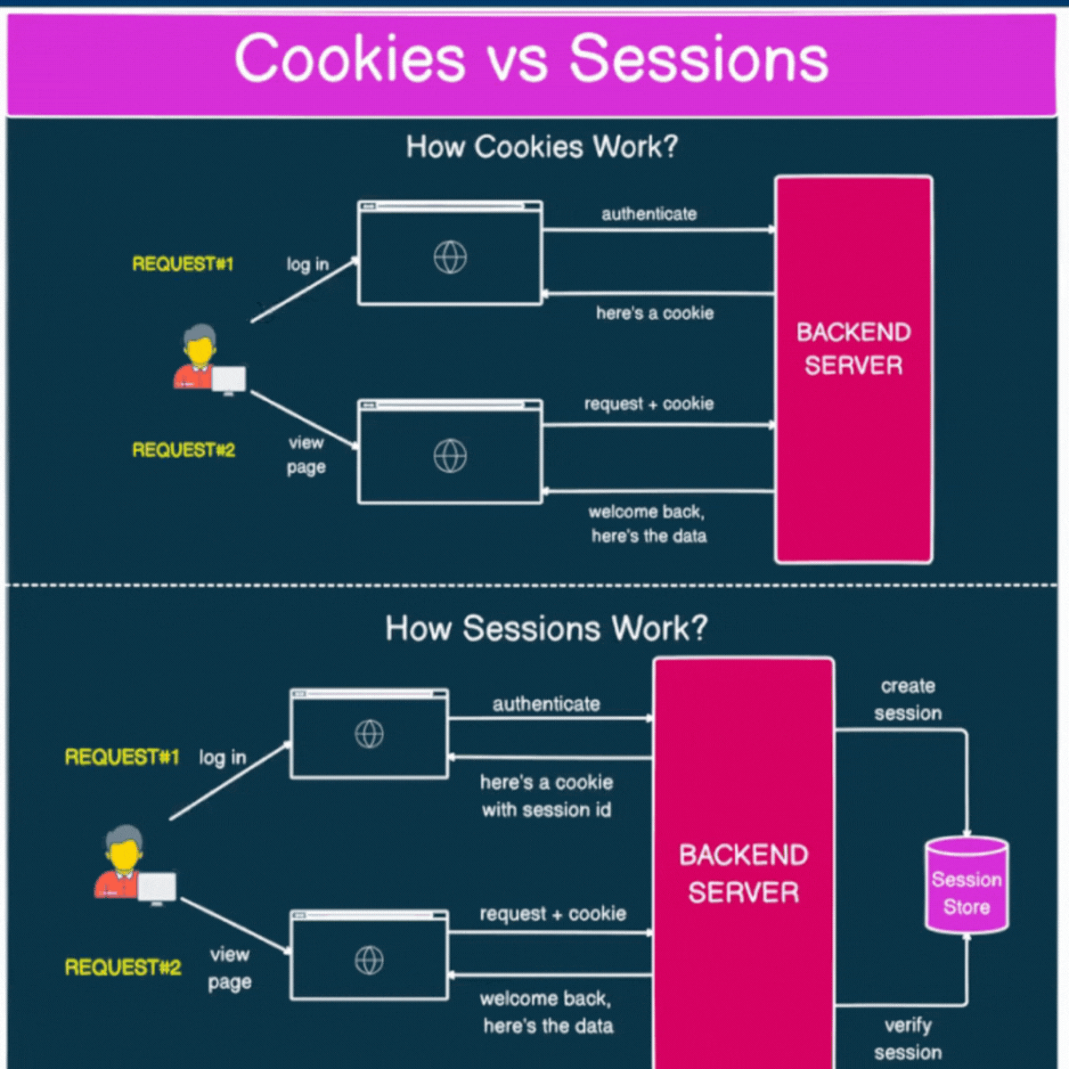 #mern #webdevelopment #backend #cookiesvssessions #nodejs #expressjs ... #mern #webdevelopment #backend #cookiesvssessions #nodejs #expressjs ...
