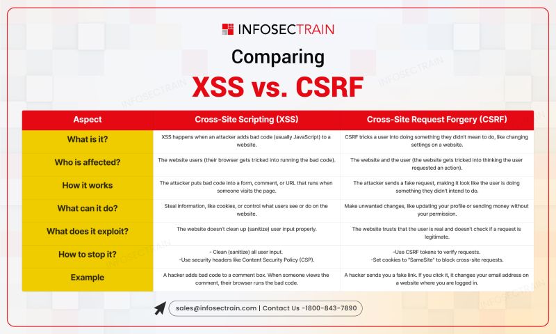Infosec Train on LinkedIn: #xss #csrf #websecurity #cybersecurity # ... Infosec Train on LinkedIn: #xss #csrf #websecurity #cybersecurity # ...