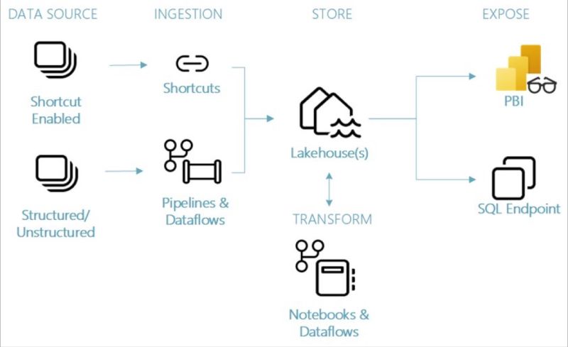 Marc Reguera on LinkedIn: #microsoftfabric #synapse Marc Reguera on LinkedIn: #microsoftfabric #synapse