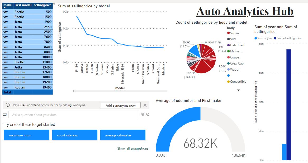 Power BI dashboard for cars by Kiran Sagar | swamy Pilla posted on the ... Power BI dashboard for cars by Kiran Sagar | swamy Pilla posted on the ...