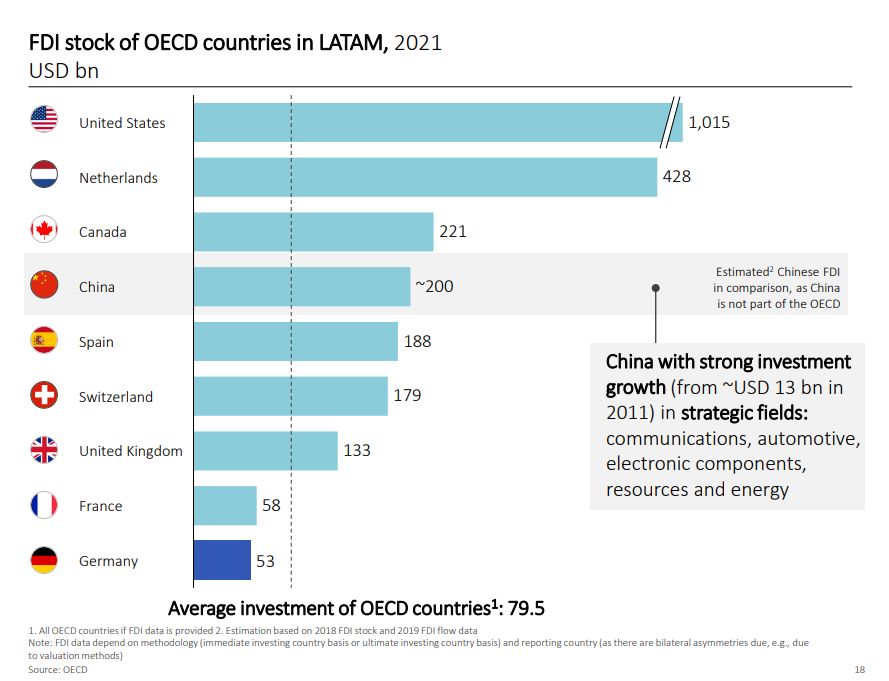 Eduard Meier-Lee on LinkedIn: Latin America / FDI Foreign direct ... Eduard Meier-Lee on LinkedIn: Latin America / FDI Foreign direct ...