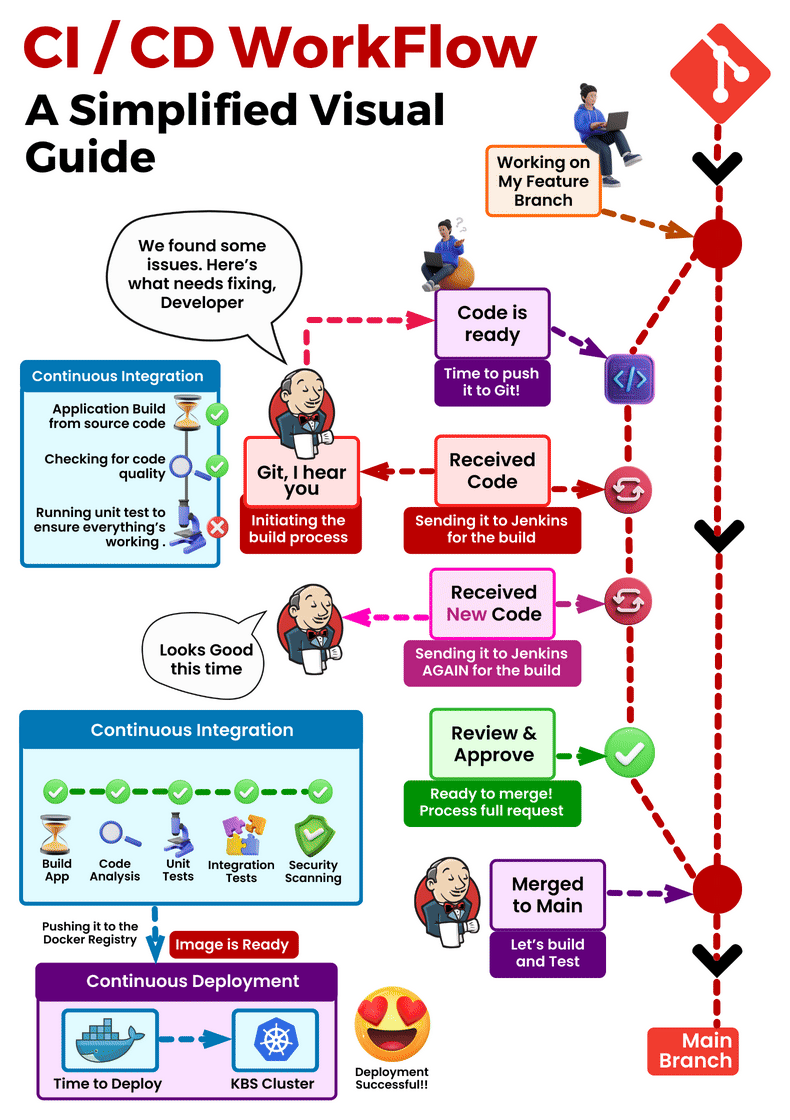 Kartik Kathuria on LinkedIn: #ci #cd #devops #automation # ... Kartik Kathuria on LinkedIn: #ci #cd #devops #automation # ...