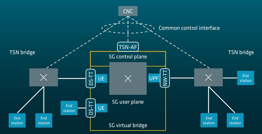 telecomhall on LinkedIn: Private 5G Support for Ethernet-Based ... telecomhall on LinkedIn: Private 5G Support for Ethernet-Based ...