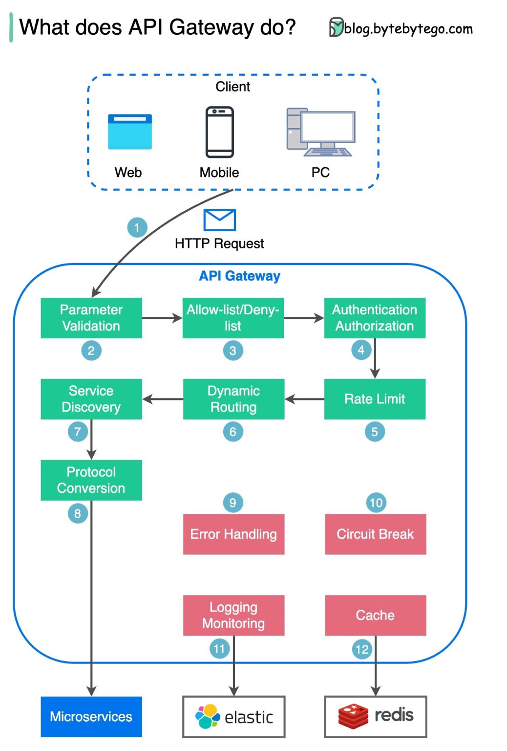 Understanding the API Gateway | Sahn Lam posted on the topic | LinkedIn Understanding the API Gateway | Sahn Lam posted on the topic | LinkedIn