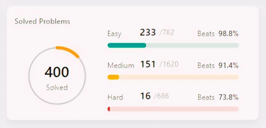 Naiyar Azam on LinkedIn: #leetcode #coding #problemsolving # ... Naiyar Azam on LinkedIn: #leetcode #coding #problemsolving # ...