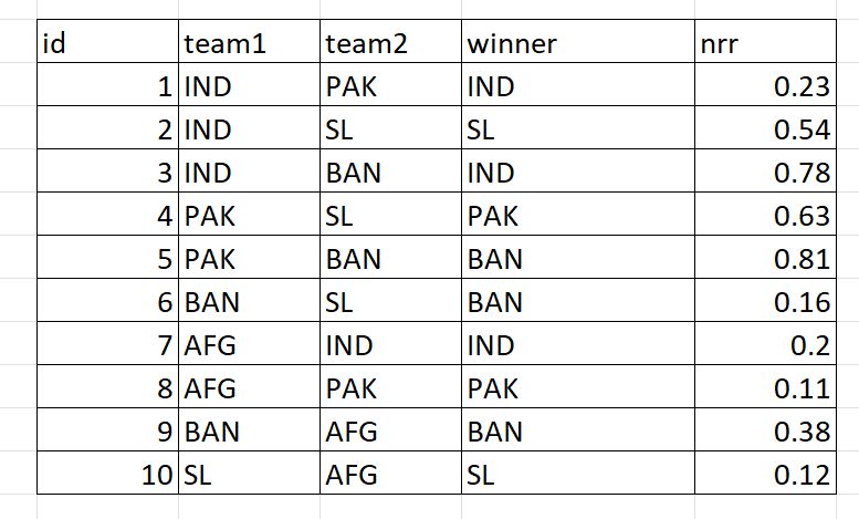 Srikanth Reddy Bojja on LinkedIn: **SQL Interview questions || Ques-2 ... Srikanth Reddy Bojja on LinkedIn: **SQL Interview questions || Ques-2 ...