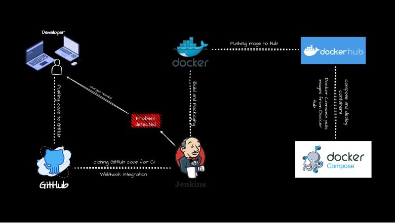 Prajwal Deshpande on LinkedIn: #devops #cicd #jenkins #docker #aws # ... Prajwal Deshpande on LinkedIn: #devops #cicd #jenkins #docker #aws # ...
