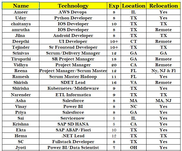 Nayak N. on LinkedIn: #c2crequirements #h1b #javafullstackdeveloper # ... Nayak N. on LinkedIn: #c2crequirements #h1b #javafullstackdeveloper # ...
