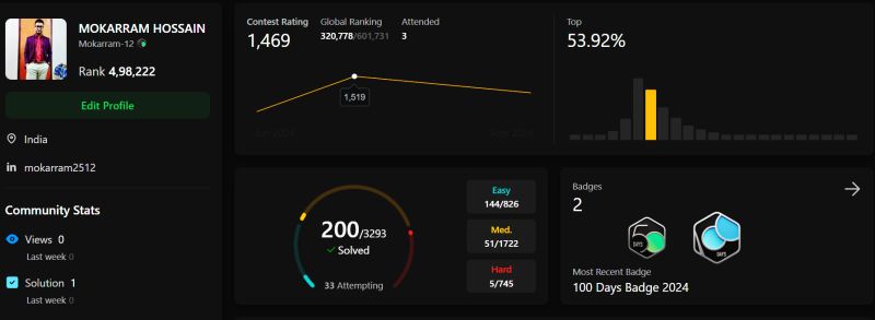 Mokarram Hossain on LinkedIn: I have solved 200 problems on LeetCode ... Mokarram Hossain on LinkedIn: I have solved 200 problems on LeetCode ...