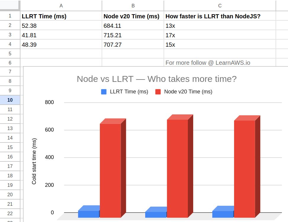 Shivam V. on LinkedIn: #aws #nodejs #llrt | 13 comments Shivam V. on LinkedIn: #aws #nodejs #llrt | 13 comments