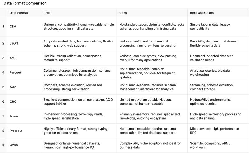 Optimize your Data Pipelines: Choosing the right Data Format for your ... Optimize your Data Pipelines: Choosing the right Data Format for your ...