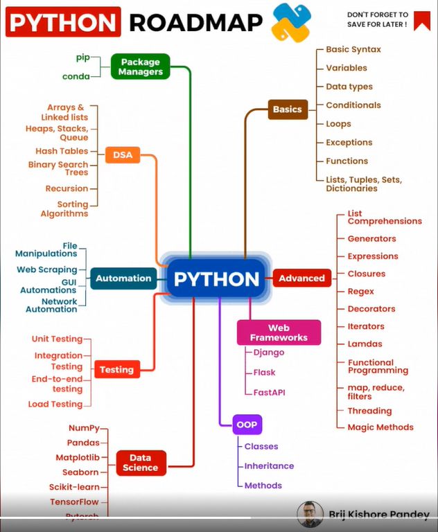 Shubham Raj Gautam on LinkedIn: #python #pythondeveloper #roadmap #beginner Shubham Raj Gautam on LinkedIn: #python #pythondeveloper #roadmap #beginner