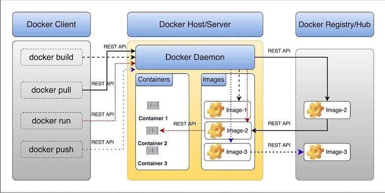 Sudhansu Ranjan Dash on LinkedIn: Docker👇 Sudhansu Ranjan Dash on LinkedIn: Docker👇