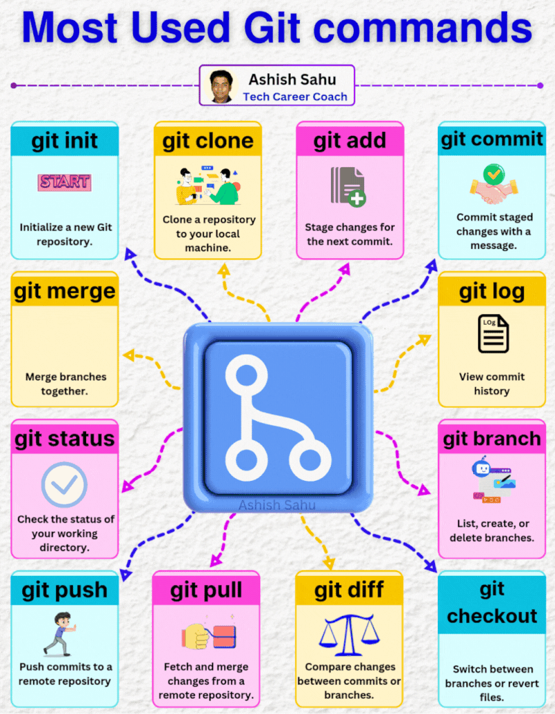 Ishmeet Singh on LinkedIn: 12 𝐦𝐨𝐬𝐭 𝐜𝐨𝐦𝐦𝐨𝐧 𝐆𝐢𝐭 𝐜𝐨𝐦𝐦𝐚𝐧𝐝𝐬 1. git init ... Ishmeet Singh on LinkedIn: 12 𝐦𝐨𝐬𝐭 𝐜𝐨𝐦𝐦𝐨𝐧 𝐆𝐢𝐭 𝐜𝐨𝐦𝐦𝐚𝐧𝐝𝐬 1. git init ...