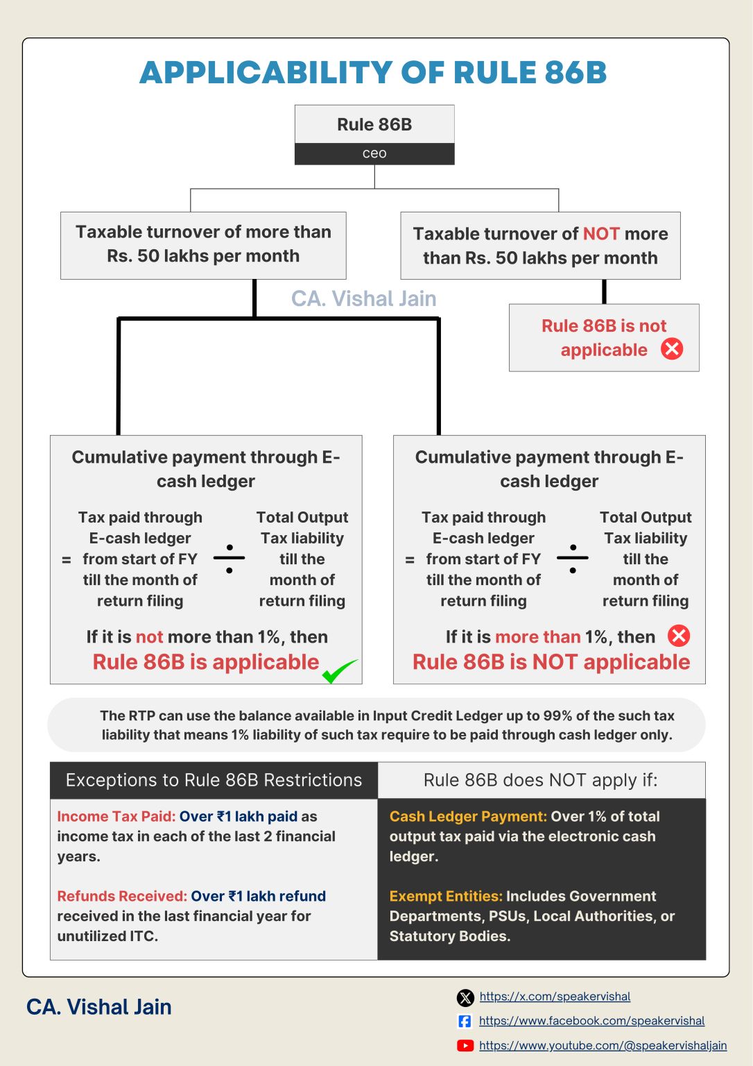 CA. Vishal Jain on LinkedIn: 🚨 Simplifying Rule 86B of GST 🚨 ... CA. Vishal Jain on LinkedIn: 🚨 Simplifying Rule 86B of GST 🚨 ...