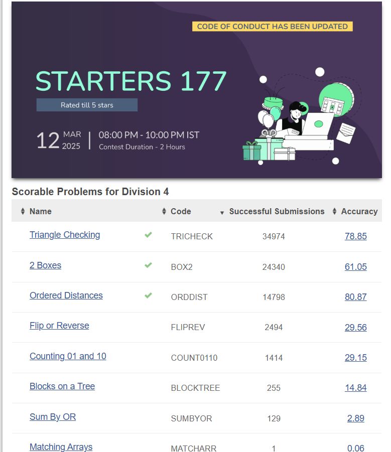#codechef #competitiveprogramming #coding #problemsolving | Himanshu Kumar #codechef #competitiveprogramming #coding #problemsolving | Himanshu Kumar