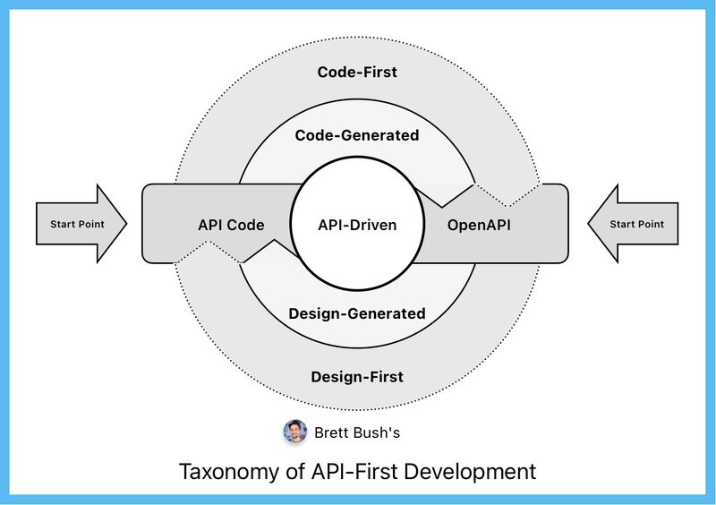What is API-First Development Taxonomy? | Brett Bush posted on the ... What is API-First Development Taxonomy? | Brett Bush posted on the ...