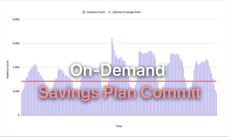 #ec2 #aws #kubernetes #k8s #costoptimization #finops | Bryan Valko #ec2 #aws #kubernetes #k8s #costoptimization #finops | Bryan Valko