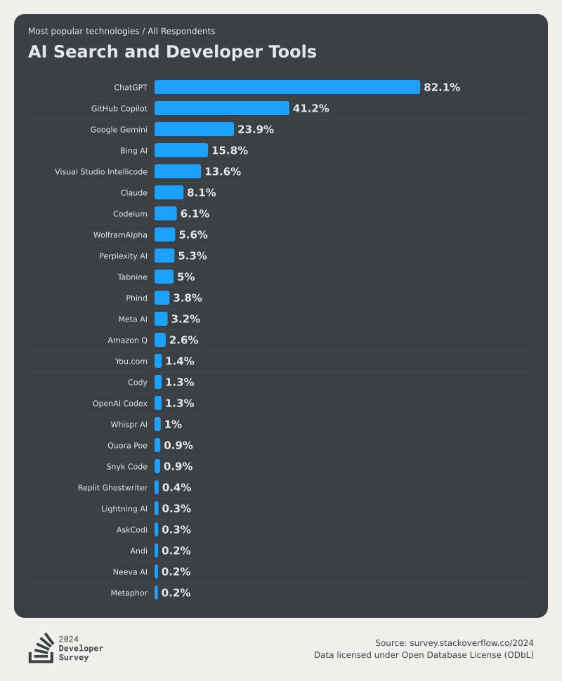 Big Data Analytics News on LinkedIn: #ai #developertools #chatgpt # ... Big Data Analytics News on LinkedIn: #ai #developertools #chatgpt # ...