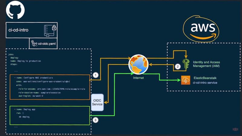 #cloudcomputing #devops #githubactions #aws #elasticbeanstalk #oidc ... #cloudcomputing #devops #githubactions #aws #elasticbeanstalk #oidc ...