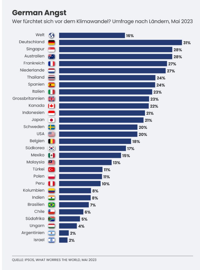 Eduard Meier-Lee on LinkedIn: German fear Who is afraid of climate ... Eduard Meier-Lee on LinkedIn: German fear Who is afraid of climate ...