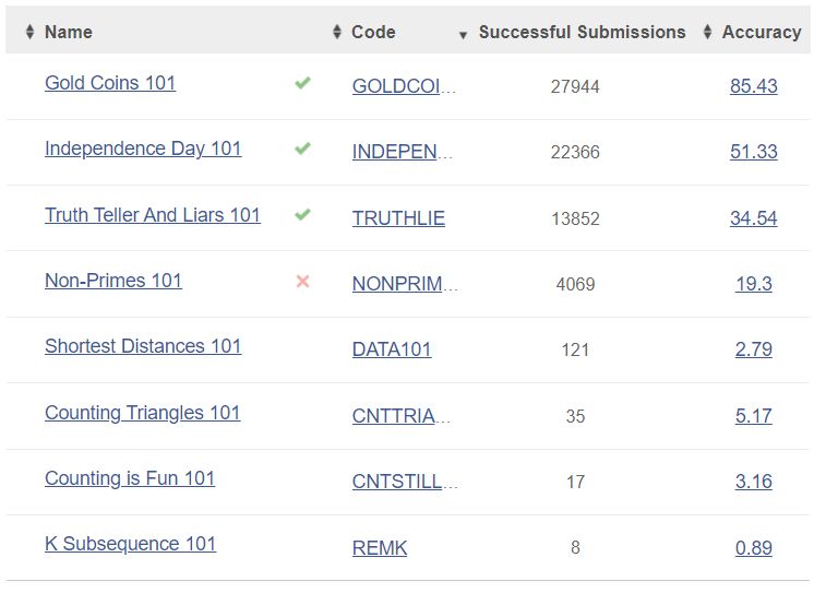 Harsh Pratap Singh on LinkedIn: #codechef #starters #minutes #rank # ... Harsh Pratap Singh on LinkedIn: #codechef #starters #minutes #rank # ...