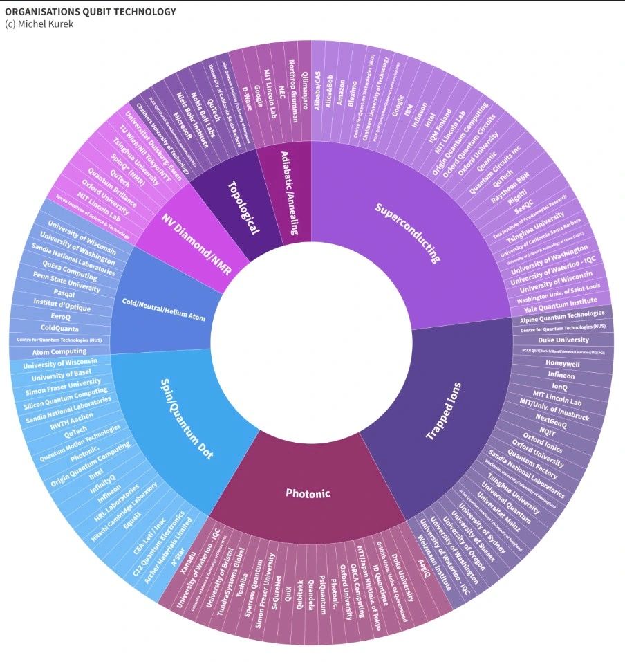 Alfred Bang on LinkedIn: Various qubit modalities (types) along with ... Alfred Bang on LinkedIn: Various qubit modalities (types) along with ...