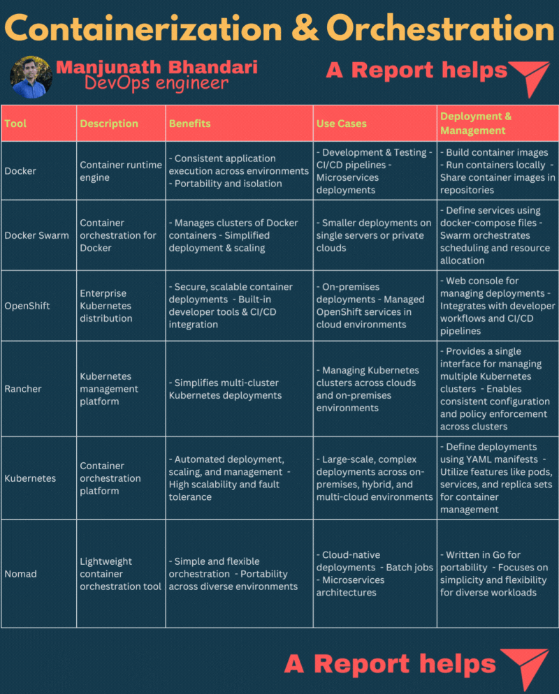Manjunath Bhandari 💎 on LinkedIn: #devops #containerization # ... Manjunath Bhandari 💎 on LinkedIn: #devops #containerization # ...
