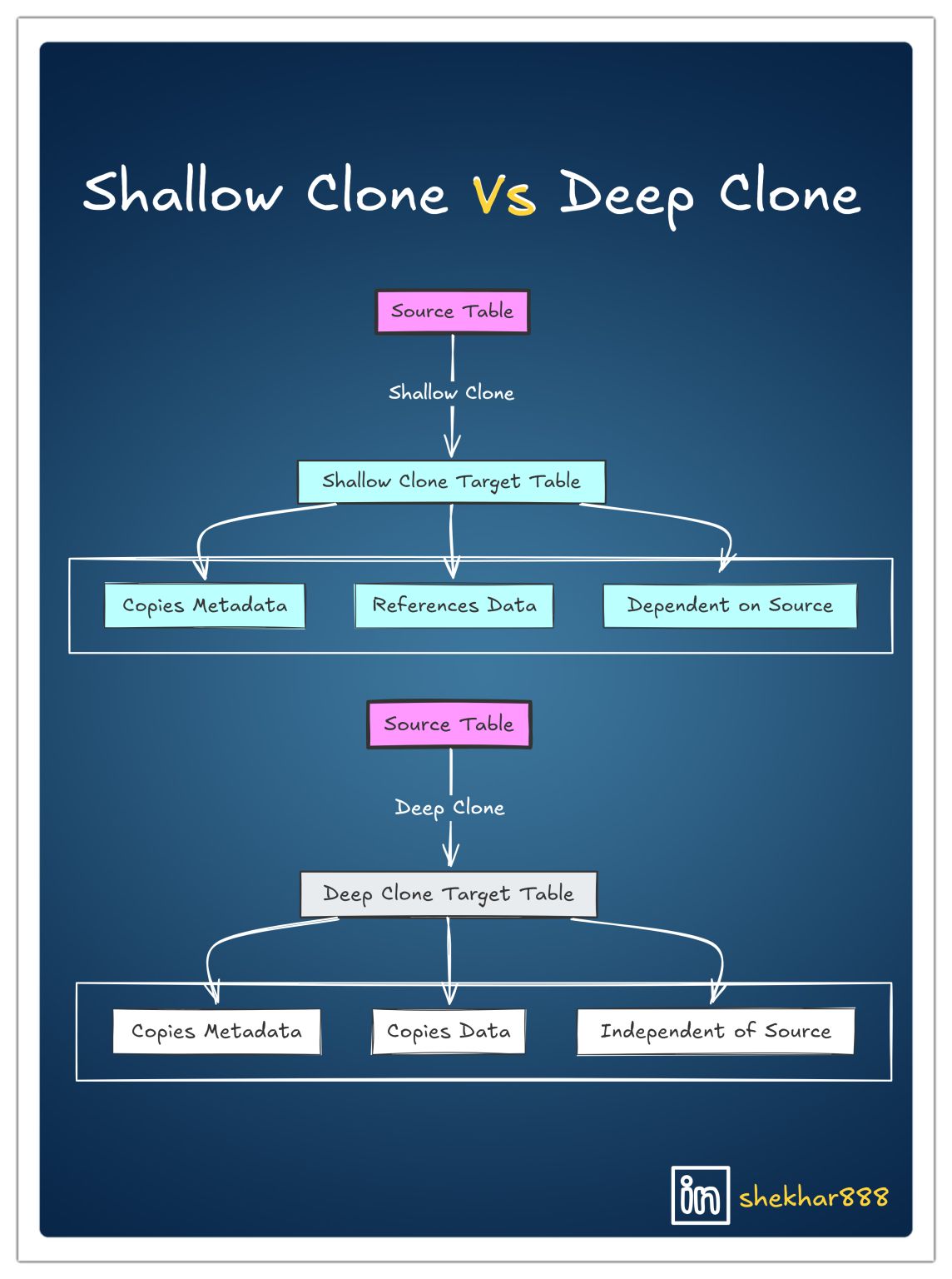 Deep Clone vs. Shallow Clone in Databricks | SHEKHAR Shukla posted on ... Deep Clone vs. Shallow Clone in Databricks | SHEKHAR Shukla posted on ...