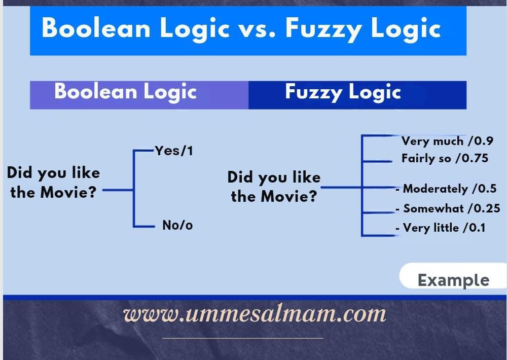Umme Salma M on LinkedIn: Difference between Boolean logic and Fuzzy logic Umme Salma M on LinkedIn: Difference between Boolean logic and Fuzzy logic