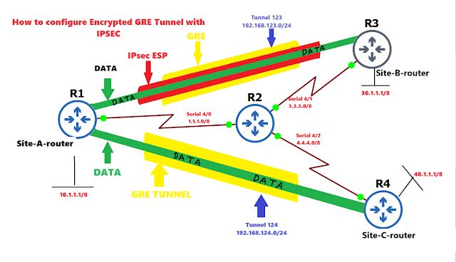 Edgar C Francis on LinkedIn: Encrypted GRE Tunnel with IPsec ESP ... Edgar C Francis on LinkedIn: Encrypted GRE Tunnel with IPsec ESP ...