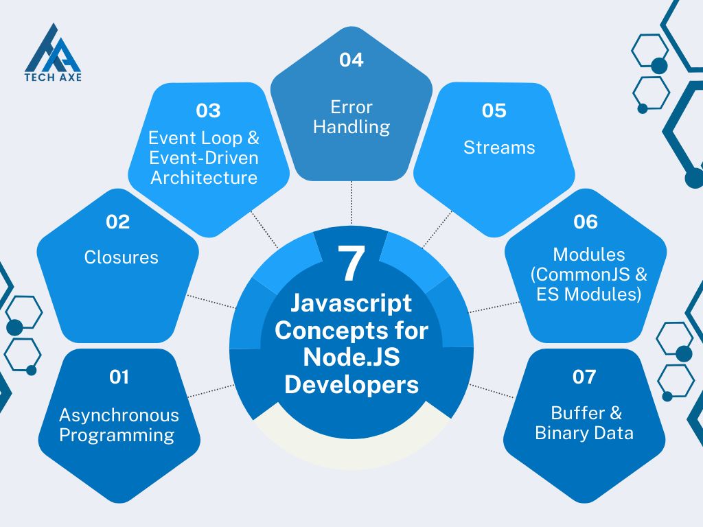 Tech Axe on LinkedIn: #javascript #nodejs #asynchronousprogramming # ... Tech Axe on LinkedIn: #javascript #nodejs #asynchronousprogramming # ...