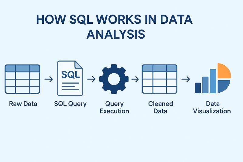 #sql #datamagic #dataanalytics #techsimplified #digitalskills… | Aman Nim #sql #datamagic #dataanalytics #techsimplified #digitalskills… | Aman Nim