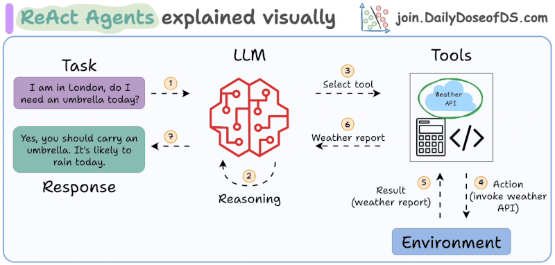 Avi Chawla on LinkedIn: ReAct (Reasoning and Action) Agents, explained ... Avi Chawla on LinkedIn: ReAct (Reasoning and Action) Agents, explained ...