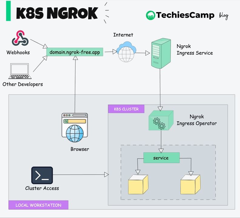 #kubernetes #devops #ngrok | Alex Philip James #kubernetes #devops #ngrok | Alex Philip James
