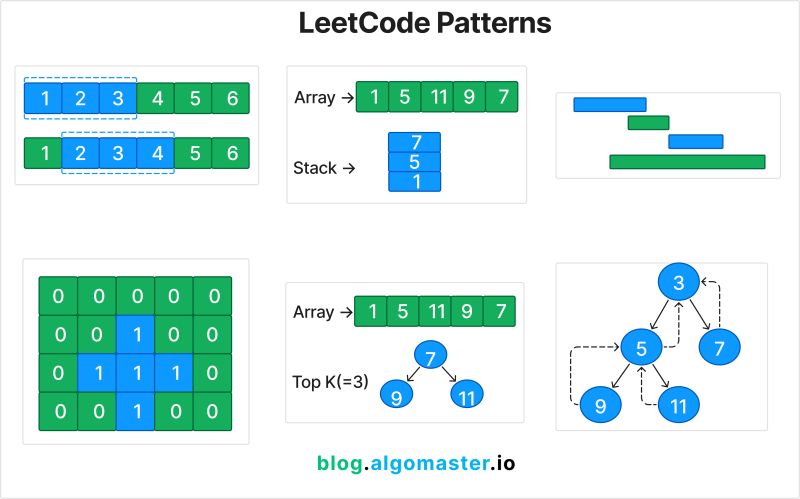 Mastering 15 LeetCode Patterns: The Key to Efficient Problem-Solving 🚀 ... Mastering 15 LeetCode Patterns: The Key to Efficient Problem-Solving 🚀 ...