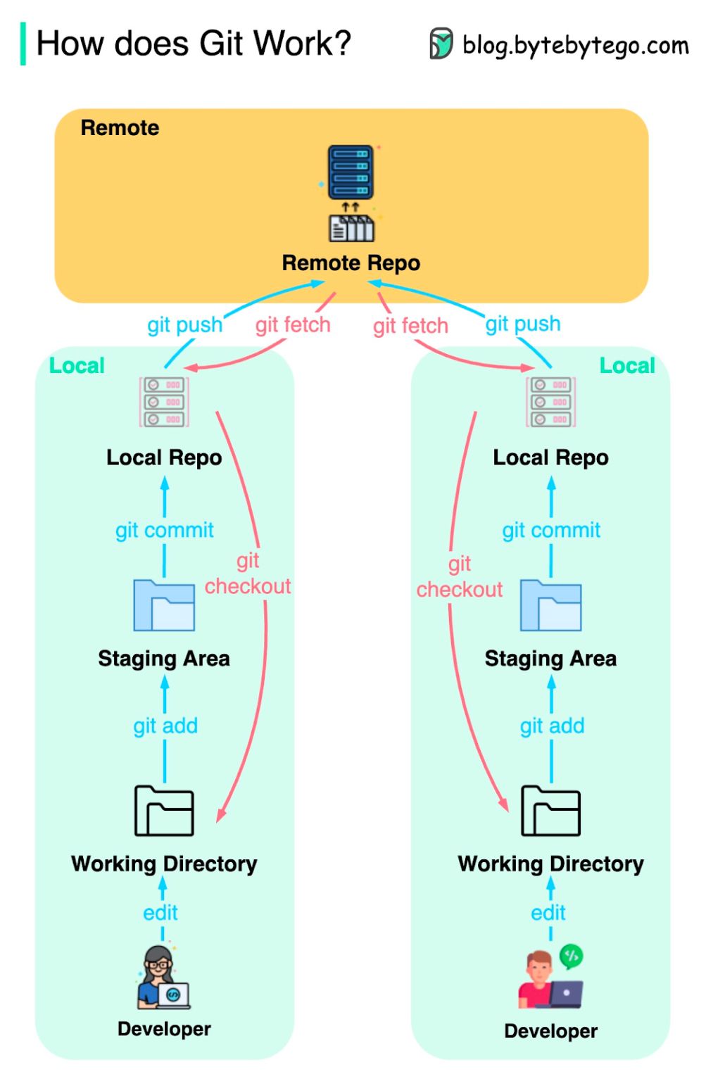 What makes Git so popular? How does it work? | Sahn Lam posted on the ... What makes Git so popular? How does it work? | Sahn Lam posted on the ...