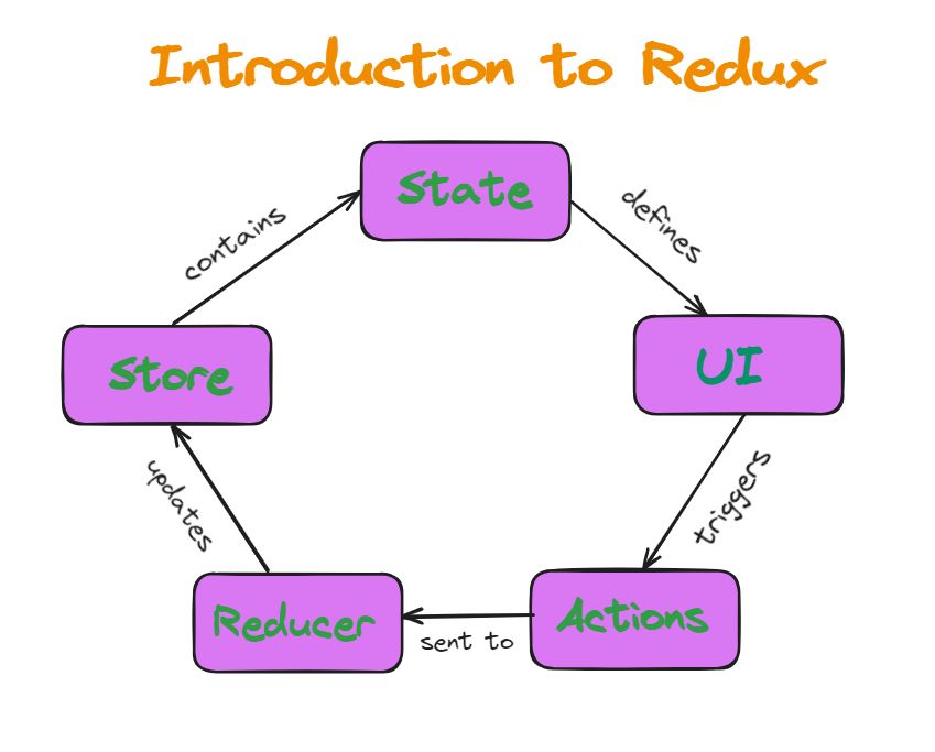 What is Redux and its components? | Honeysys LLC posted on the topic ... What is Redux and its components? | Honeysys LLC posted on the topic ...
