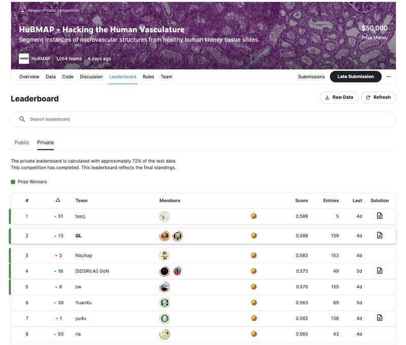 Quang Dao on LinkedIn: #kaggle Quang Dao on LinkedIn: #kaggle