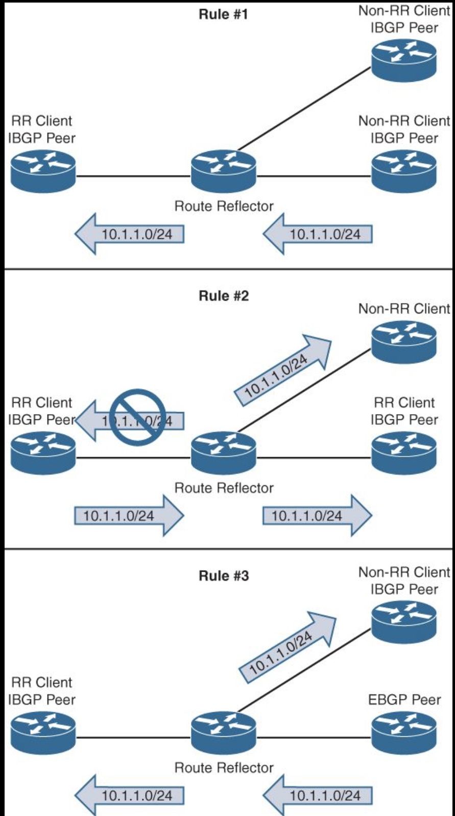Ajeet Kumar on LinkedIn: Understanding the BGP Route Reflector Rules ... Ajeet Kumar on LinkedIn: Understanding the BGP Route Reflector Rules ...
