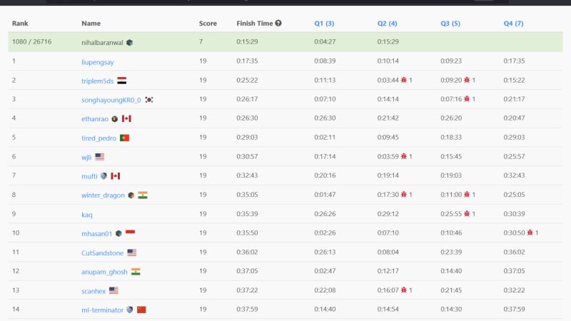 Ranked 1080 among 26716 participants in Leetcode Biweekly 127 | Nihal ... Ranked 1080 among 26716 participants in Leetcode Biweekly 127 | Nihal ...