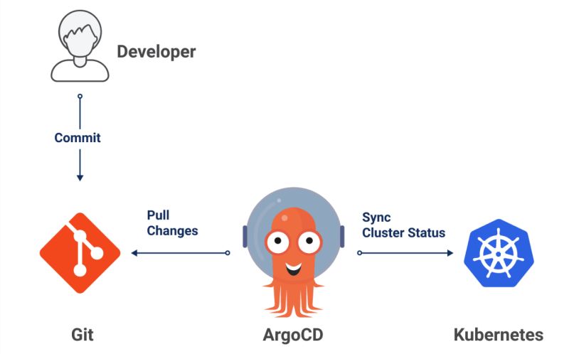 Akshay K Manoj on LinkedIn: #argocd #kubernetes #gitops #devops # ... Akshay K Manoj on LinkedIn: #argocd #kubernetes #gitops #devops # ...