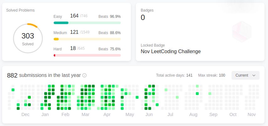 Finished 100 days of coding on LeetCode | Mayank V. posted on the topic ... Finished 100 days of coding on LeetCode | Mayank V. posted on the topic ...