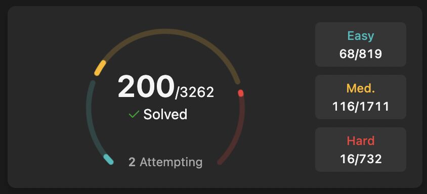 Satvik Mishra on LinkedIn: Solved 200 Leetcode problems. Also got the ... Satvik Mishra on LinkedIn: Solved 200 Leetcode problems. Also got the ...