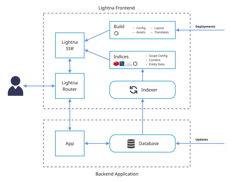 #webperformance #php #ssr #lightna #ttfb #conversion #opensource ... #webperformance #php #ssr #lightna #ttfb #conversion #opensource ...