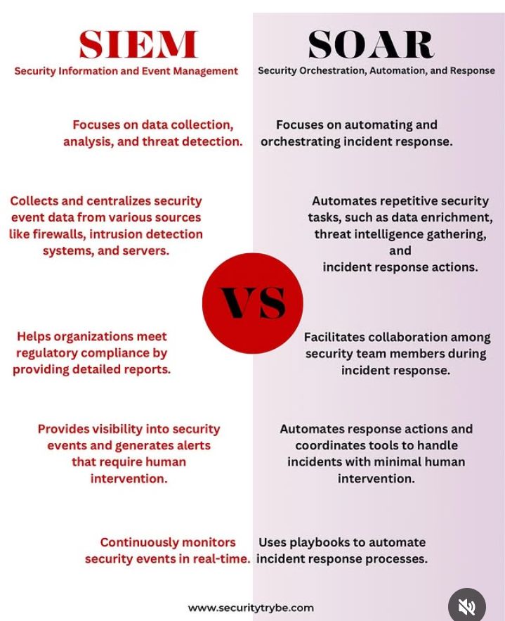Difference Between SIEM and SOAR | Ann Santhosh Difference Between SIEM and SOAR | Ann Santhosh