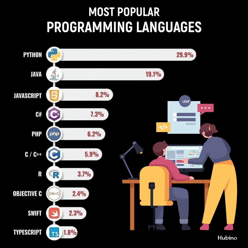 Hubino on LinkedIn: #programminglanguages #python #javascript #c #php # ... Hubino on LinkedIn: #programminglanguages #python #javascript #c #php # ...