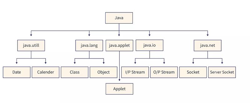 MANOJ KUMAR POLINENI on LinkedIn: #java #programming #javapackages # ... MANOJ KUMAR POLINENI on LinkedIn: #java #programming #javapackages # ...